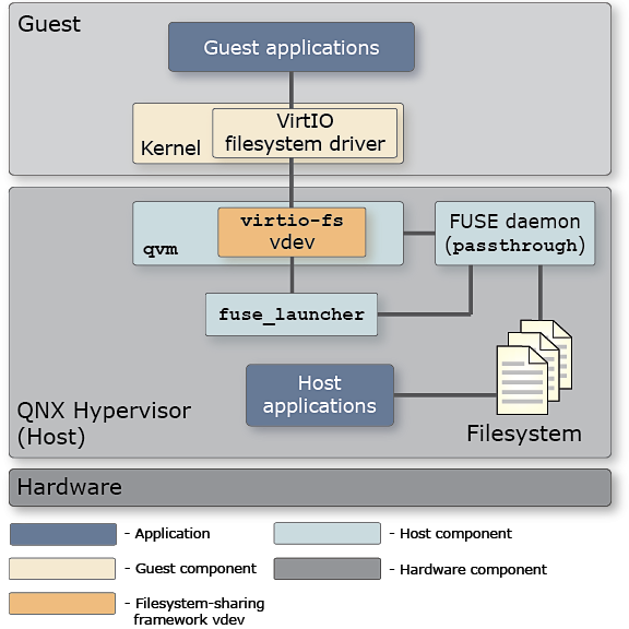 Framework architecture